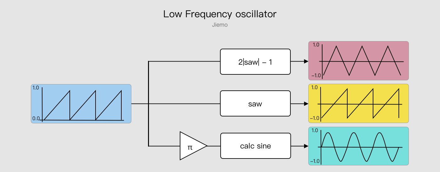 LFO 低频振荡器简介及其 C/C++ 实现-CSDN博客