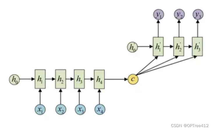 Seq2Seq 粗浅理解_seq2seq模型优缺点-CSDN博客