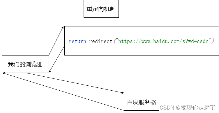 【django 网页web开发】04 请求和响应,网页跳转重定向,实战简易表单模拟登陆(保姆级图文)django后端如何实现返回