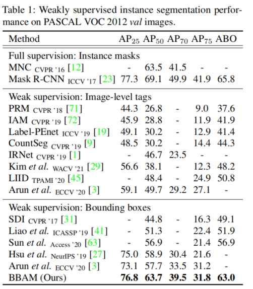 BBAM: Bounding Box Attribution Map for Weakly Supervised Semantic and Instance Segmentation-CSDN博客