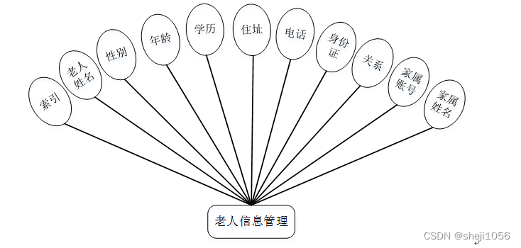 附源码 Nodejs计算机毕业设计社区养老信息管理系统express程序lw社区养老系统功能图 Csdn博客 