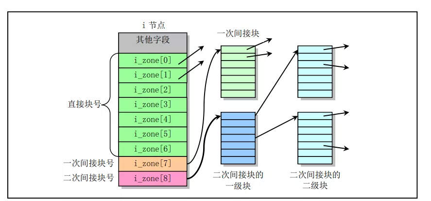 Linux 文件系统之 MINIX 文件系统_minix文件系统-CSDN博客