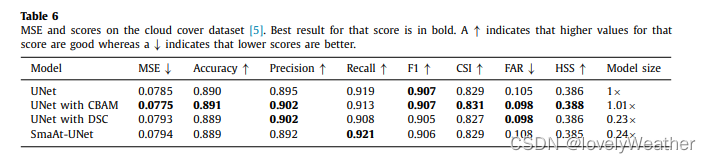 文献解读——SmaAt-UNet: Precipitation nowcasting using a small attention-UNet architecture-CSDN博客