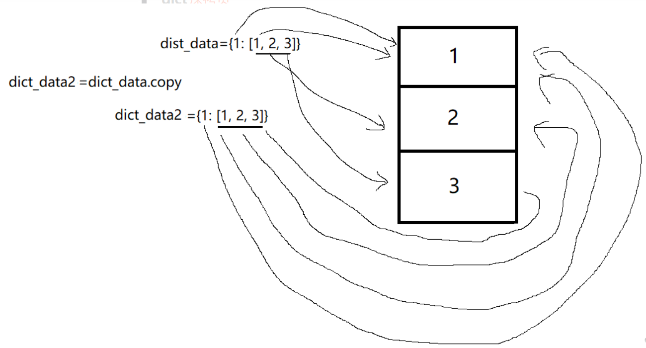 Python语言基础(三)dict取key Csdn博客