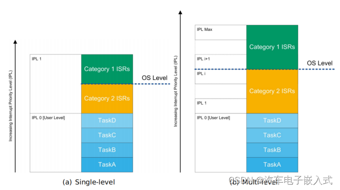 【OS基础】符合AUTOSAR标准的RTA-OS-Interrupts详解_autosar os 栈-CSDN博客