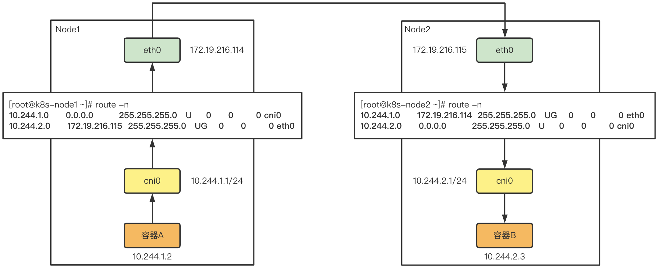 Kubernetes容器网络（一）：Flannel网络原理-CSDN博客
