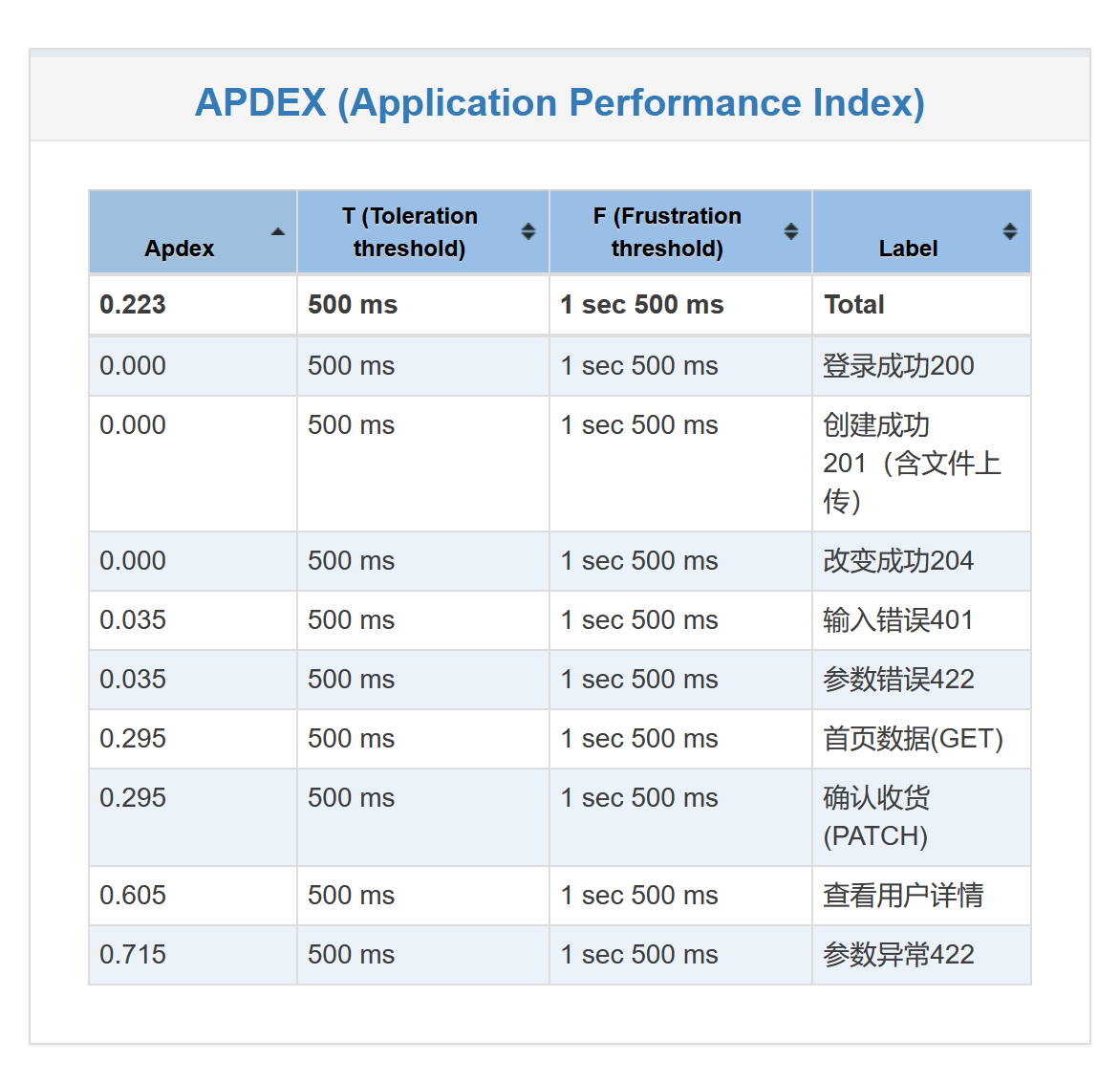 Jmeter-HTML图形化报告内容详解_jmeter图形结果设置-CSDN博客