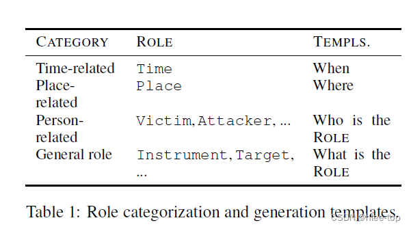 论文笔记 EMNLP 2020|Event Extraction as Machine Reading Comprehension-CSDN博客