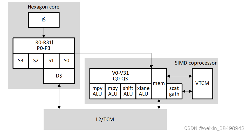 高通 Hexagon V65 HVX 编程参考手册（1）-CSDN博客
