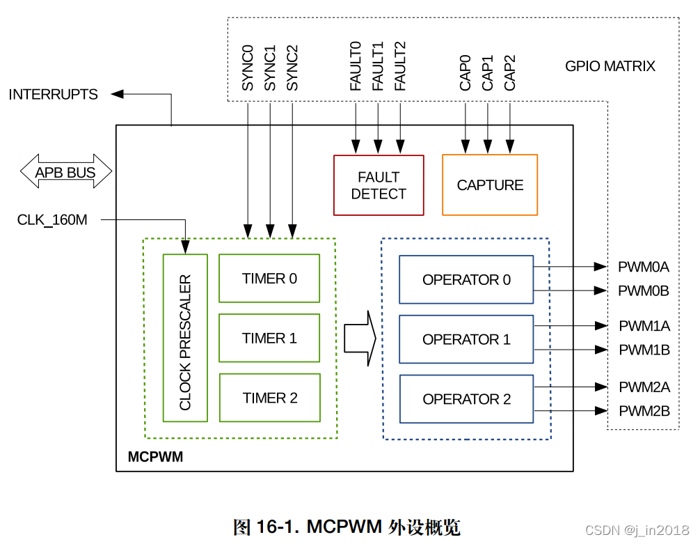 Esp32 Arduino Pwm驱动esp32 Arduino Pwm Csdn博客