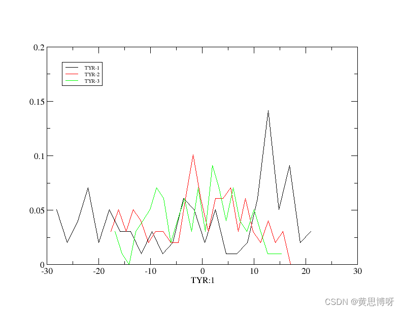 用CPPTRAJ模块对分子轨迹做主成分分析(PCA)-CSDN博客