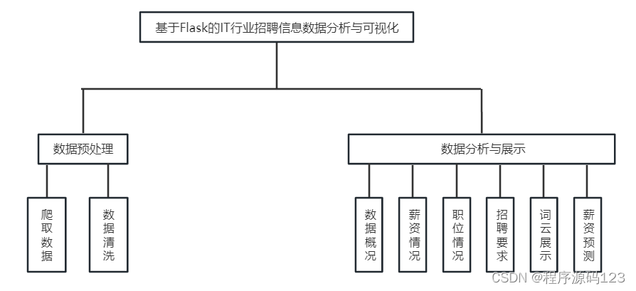 基于flask的it行业招聘信息数据分析和可视化开题报告基于echarts的大学生就业数据分析与可视化的开题报告 Csdn博客