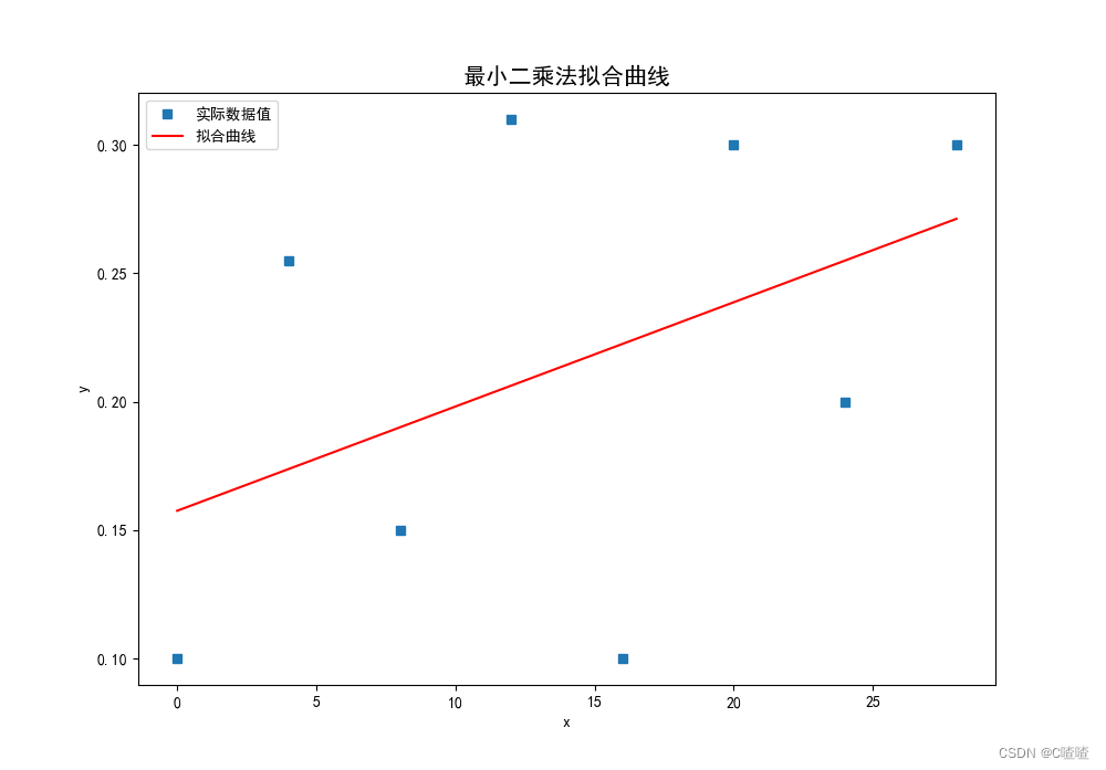 最小二乘法拟合python实现 Python最小二乘法拟合曲线 Csdn博客