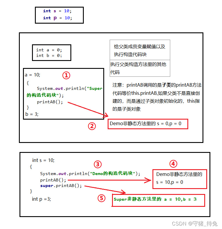 代码块（普通代码块、构造代码块、静态代码块、同步代码块）、初始化（类初始化、对象初始化） Csdn博客