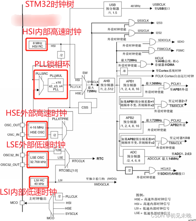 七、stm32 时钟系统 Stm32 Hsi 与 Hse 差别 Csdn博客