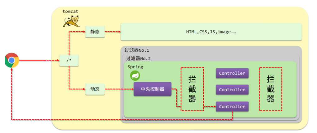 SSM8=SpingMVC过滤器addResourceHandlers和拦截器HandlerIntercetor=过滤器javax.servlet.Filter和DispatchServlet ...