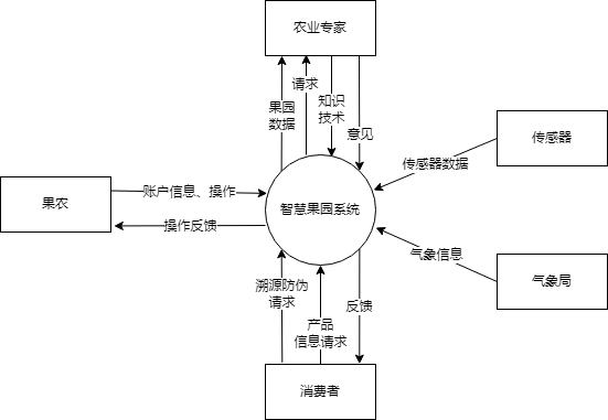 【20组 智慧果园服务平台】软件需求工程与uml建模 结构化分析社区服务平台系统的数据流图 Csdn博客