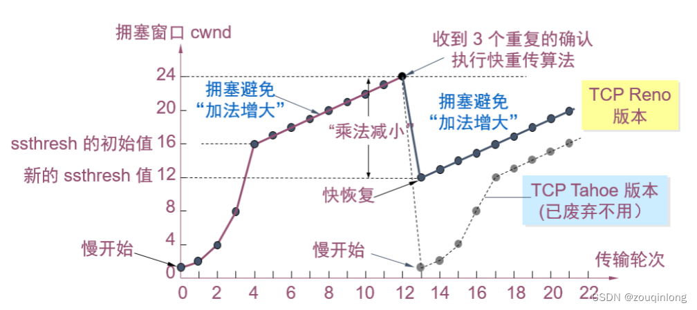 Tcp协议的拥塞控制拥塞窗口 Csdn博客 
