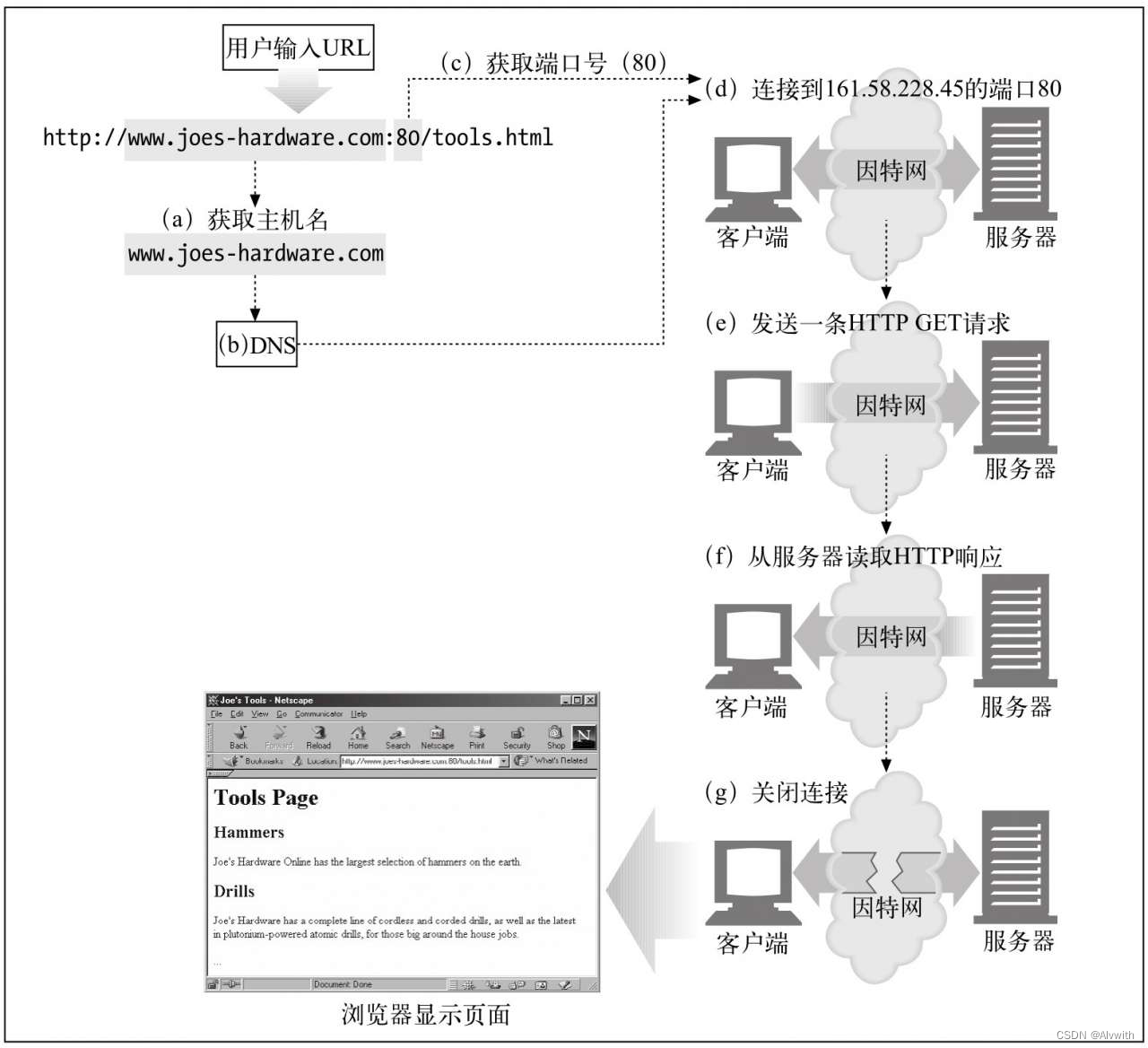 《权威指南》学习笔记一 Csdn博客