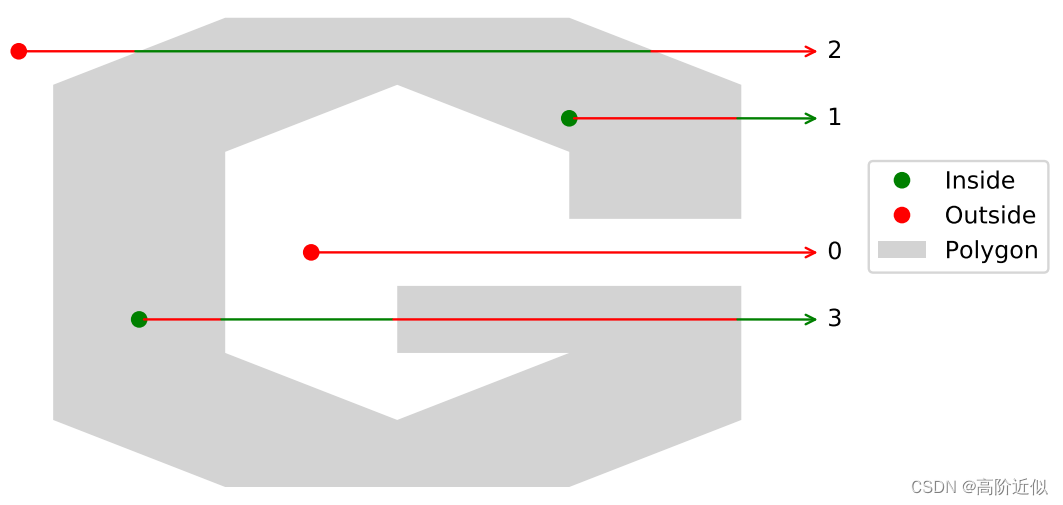 使用光线投影算法（Ray Casting Algorithm，RCA）解决PiP问题（判断点是否在多边形内部）-CSDN博客