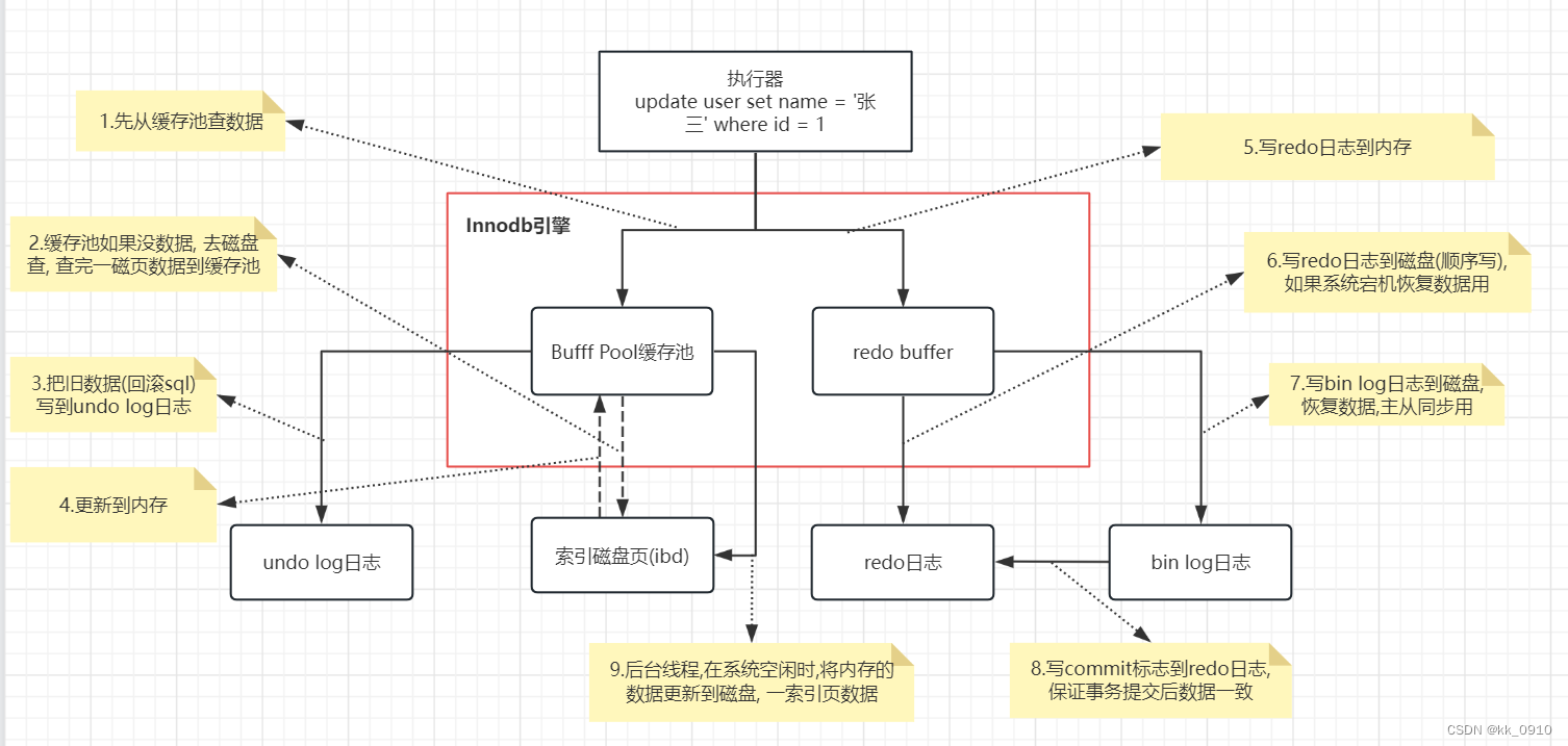 Mysql数据写入过程mysql 数据写入流程 Csdn博客