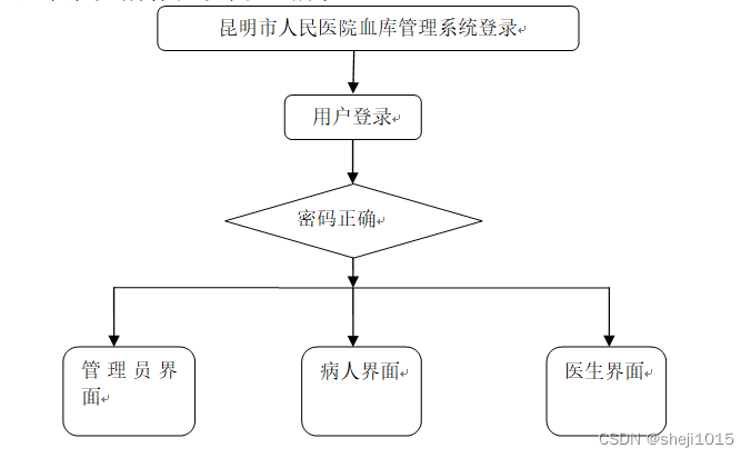 附源码 Ssm计算机毕业设计昆明市人民医院血库管理系统java血库管理中心err图 Csdn博客 