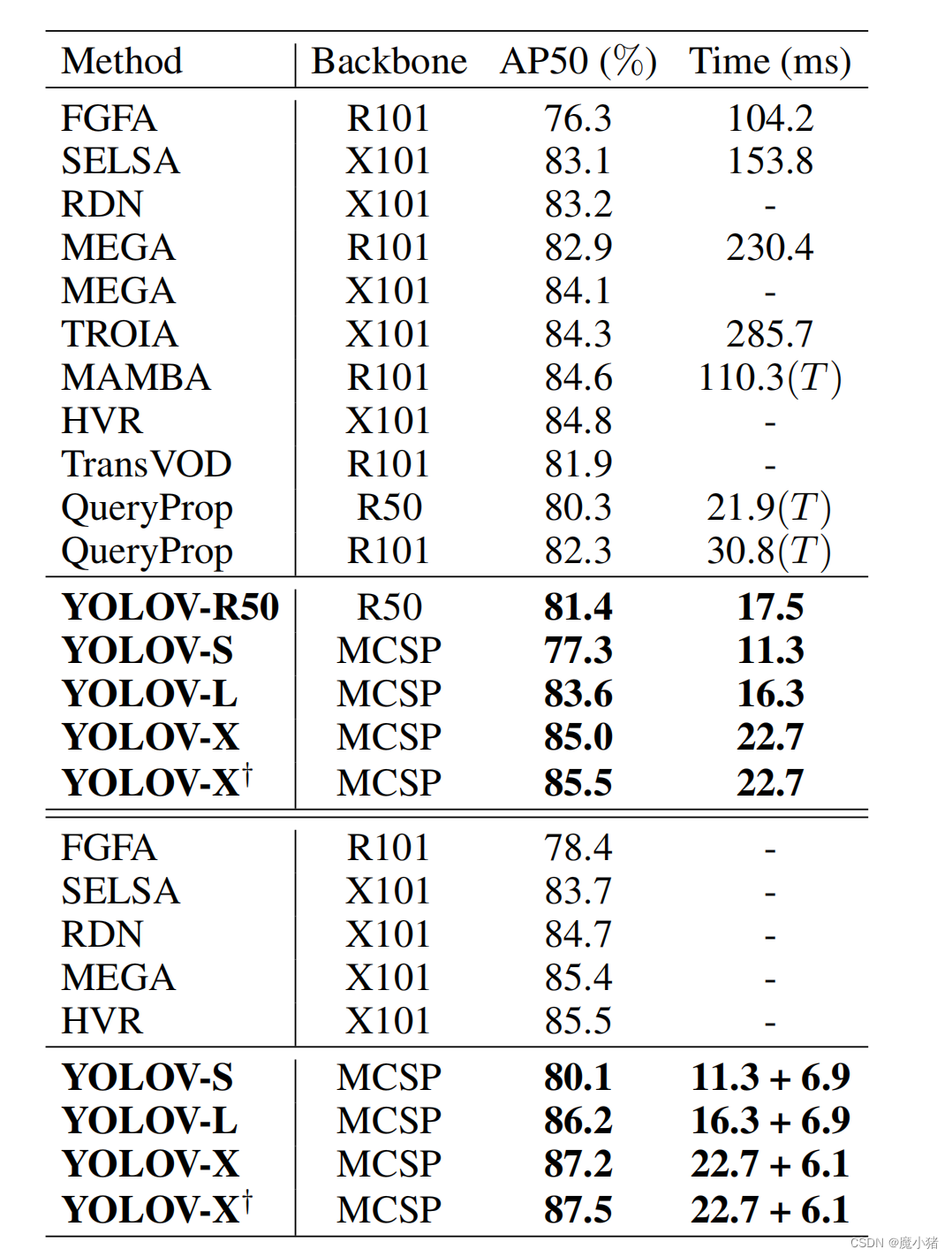 阅读YOLOX：Making Still Image Object Detectors Great at Video Object Detection_yolov: making still ...