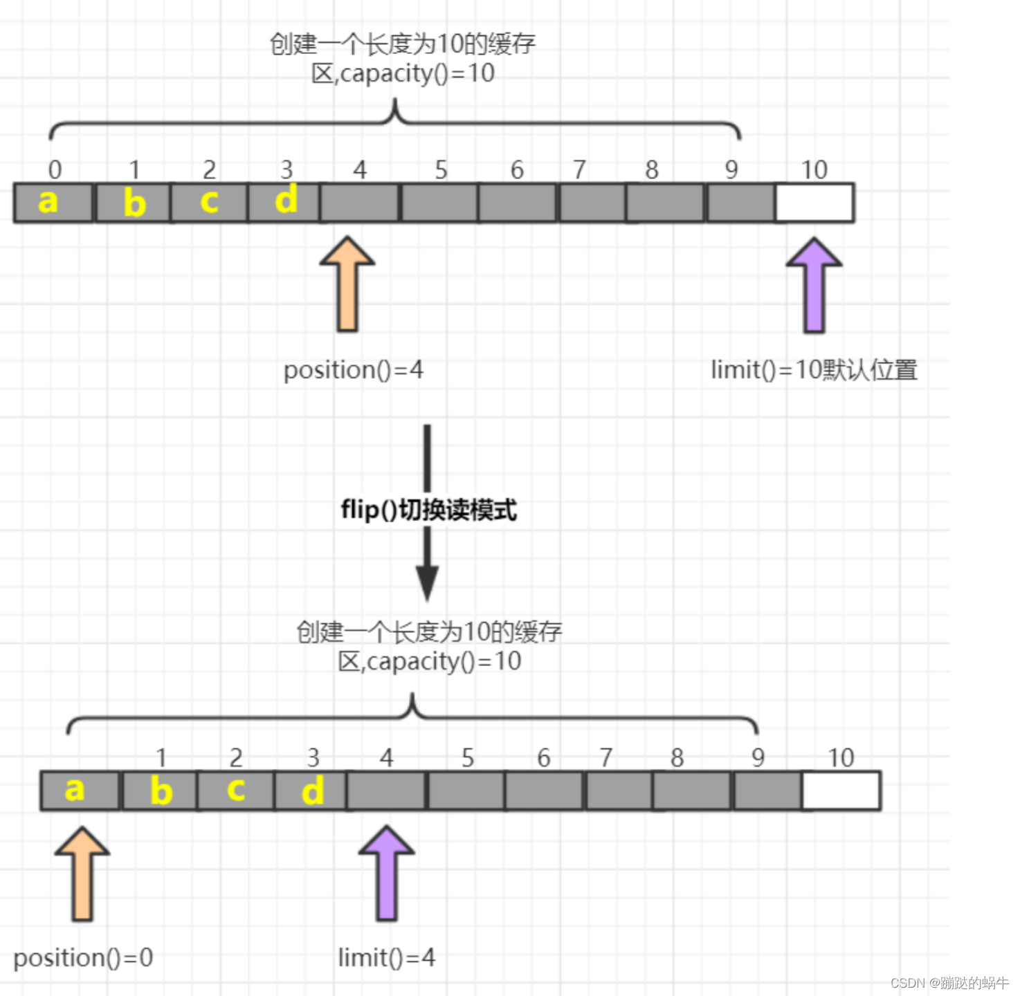 痛并快乐的-NIO编程_nio opwrite-CSDN博客