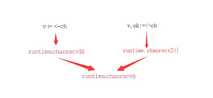 Golang底层原理剖析之多路select、channel数据结构和阻塞与非阻塞_golang select 非阻塞选项-CSDN博客
