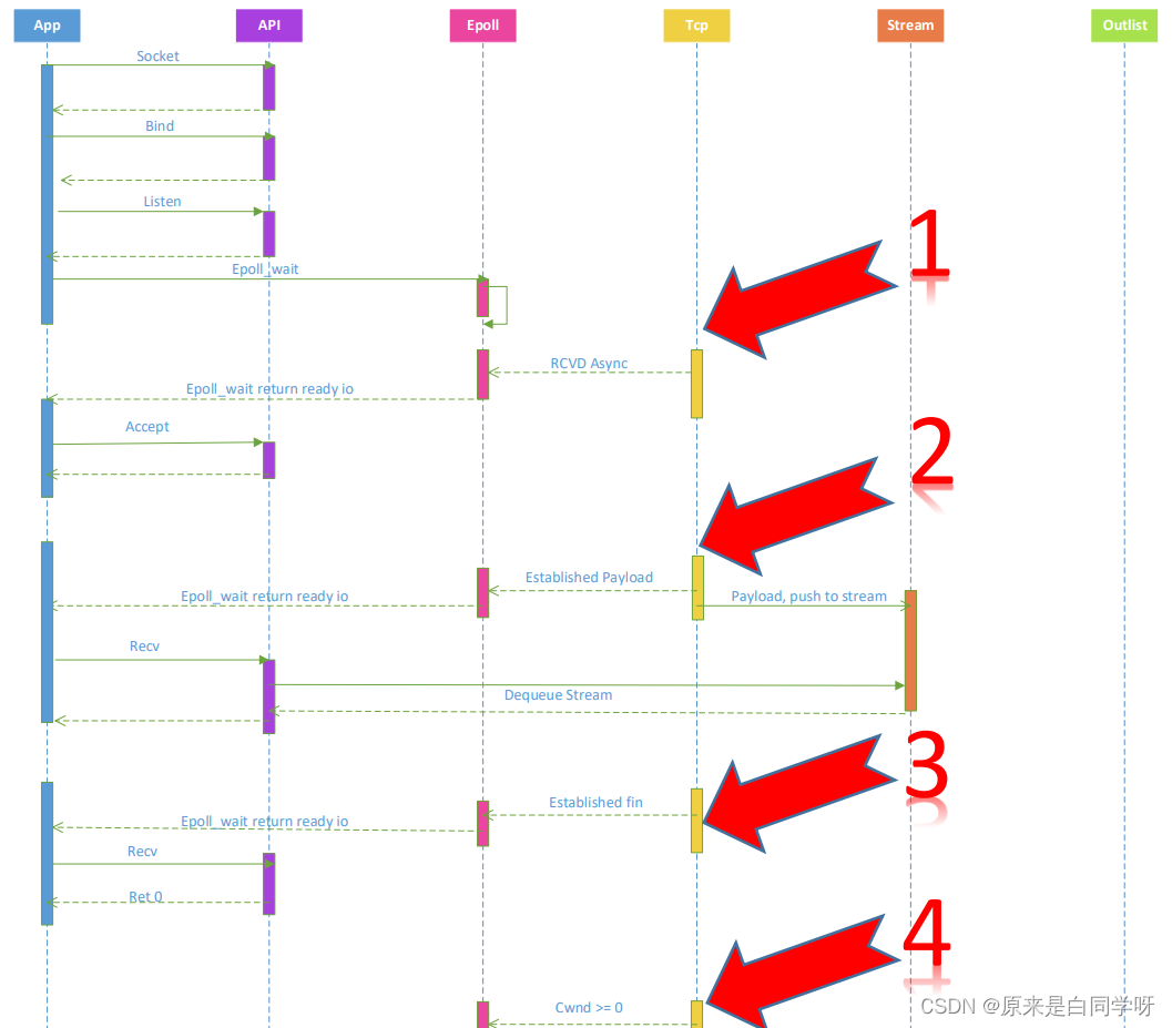 epoll 的实现原理_epoll 回调机制_原来是白同学呀的博客-CSDN博客