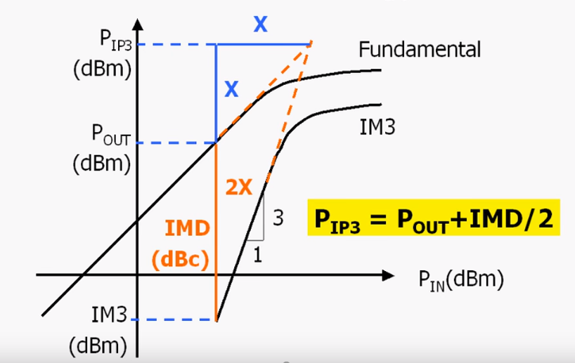 IMD sweet Spot（一）_五次谐波对imd3的影响-CSDN博客