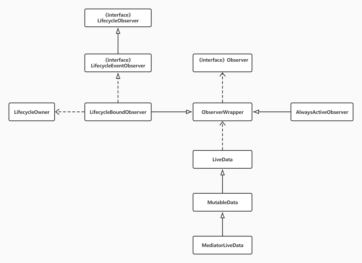 【Android】深入源码理解LiveData的实现原理_android livedata原理-CSDN博客
