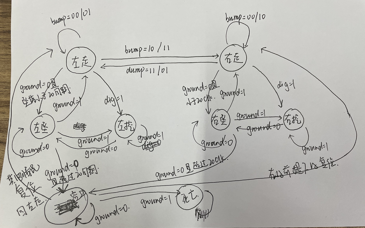 HDLBits(十)学习笔记——有限状态机（FSM1 - Lemmings4）-CSDN博客