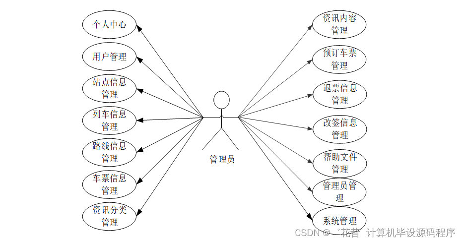 【附源码】java计算机毕业设计火车票预订系统论文2022(程序lw部署)火车票预定系统的用例图 Csdn博客 7890