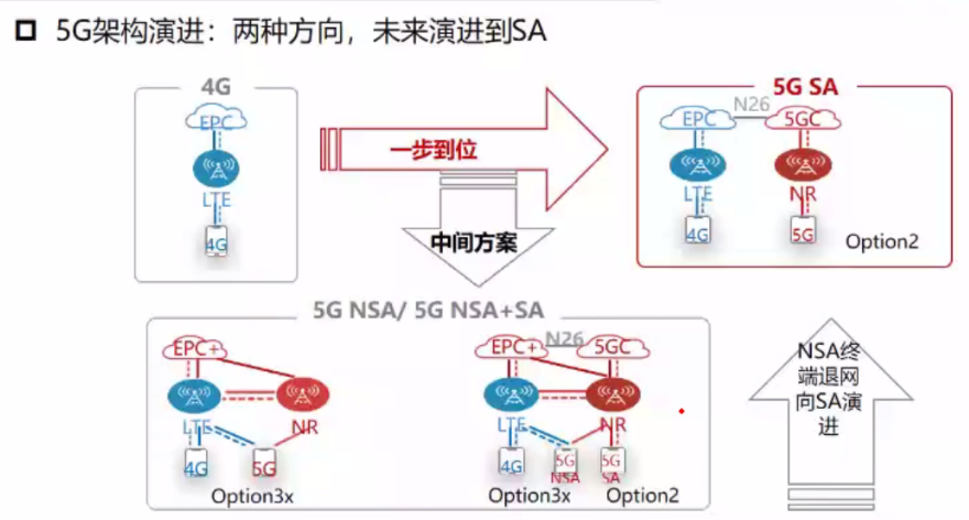 5G网络架构与组网部署_5g组网-CSDN博客
