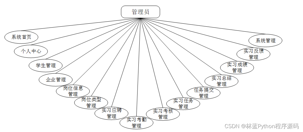 计算机毕业设计ssm基于ssm框架的高校实习管理系统358pc9 (附源码)轻松不求人基于ssm框架实习管理系统的设计与实现 Csdn博客