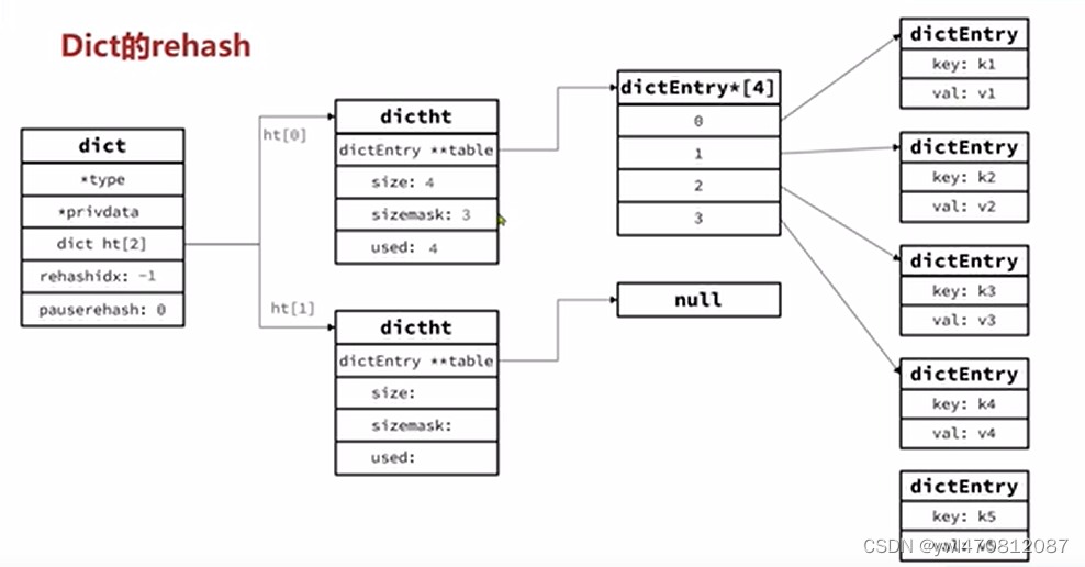 Redis数据结构 Sds、intset、dict 原理 Csdn博客 