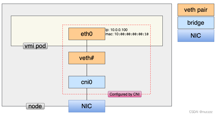 kubevirt（六）网络-CSDN博客