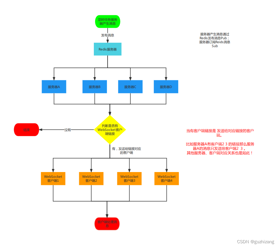 Websockt服务端 + Redis 端 + Websockt客户端关系图_websocket ws服务端源码redis-CSDN博客
