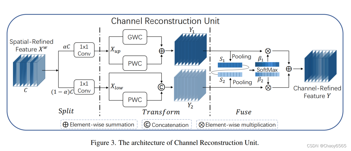学习记录——SCConv、DSConv_Chaoy6565的博客-CSDN博客