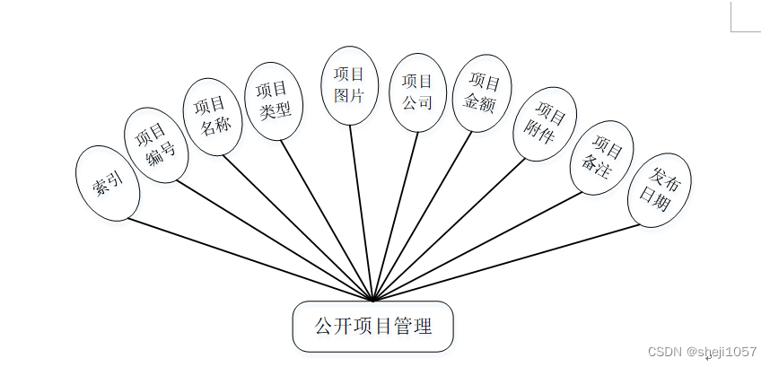 附源码 Nodejs计算机毕业设计临港新片区招商引资项目管理系统的设计与实现express程序lw Csdn博客