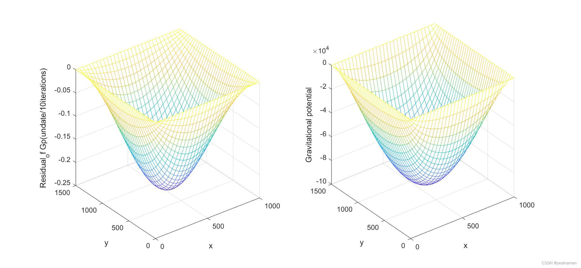 Solution of Possion2D equation with method of Gauss-Seidel iteration.-CSDN博客