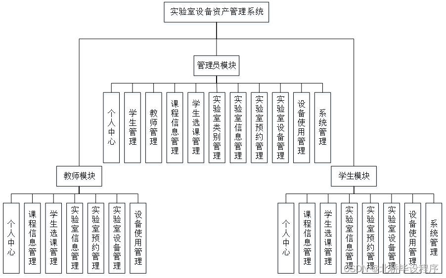 Javaphpnetpython实验室设备资产管理系统【2024年毕设】 Csdn博客