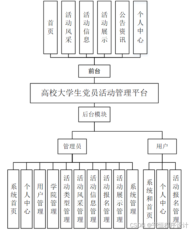 Javaphpnodejspython高校大学生党员活动管理平台【2024年毕设】 Csdn博客 