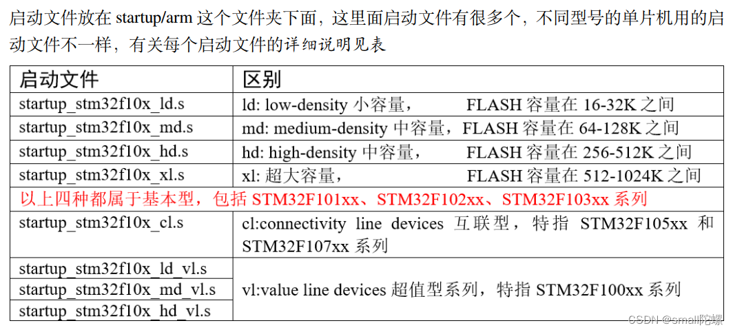 Stm32笔记3（stm32模仿51的寄存器形式点灯）stm32如何像51一样直接控制寄存器编程 Csdn博客