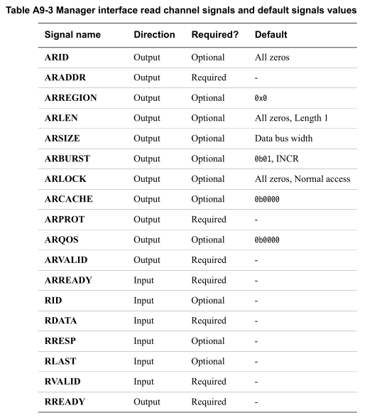 AXI（Advanced eXtensible Interface）协议规范_extensible interface protocol ...