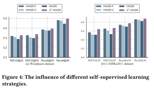 Double-Scale Self-Supervised Hypergraph Learning for Group Recommendation 论文笔记_层次超图-CSDN博客