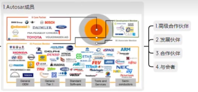 AutoSar系列之：AutoSar发展_autosar 电机-CSDN博客