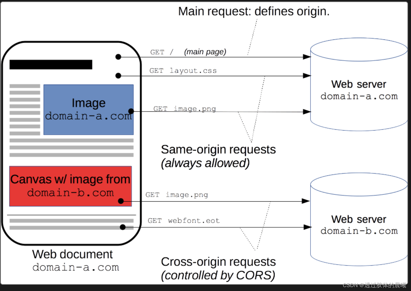 谷粒商城p47网关统一配置跨域-CSDN博客