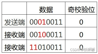 CRC校验原理及实现_crc8 maxim fpga-CSDN博客